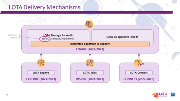 IDI Launches New Tool LOTA | U-INTOSAI