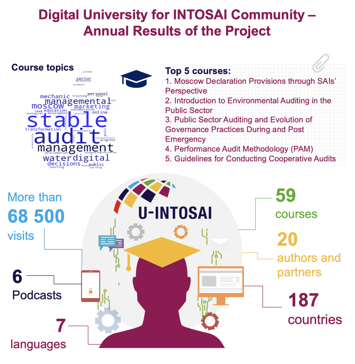 U-INTOSAI Celebrates Its First Anniversary | U-INTOSAI