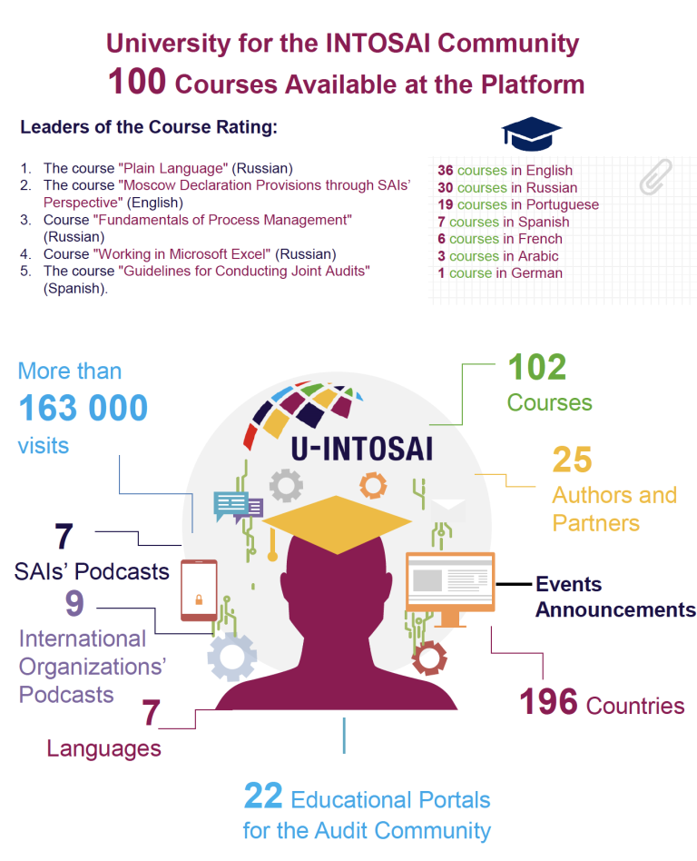 The 100th Course is Published at U-INTOSAI | U-INTOSAI